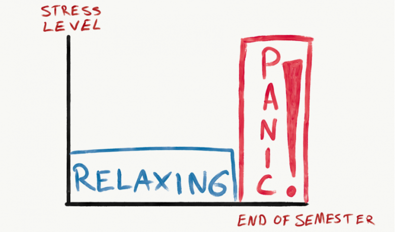 Procrastination graph • ELC